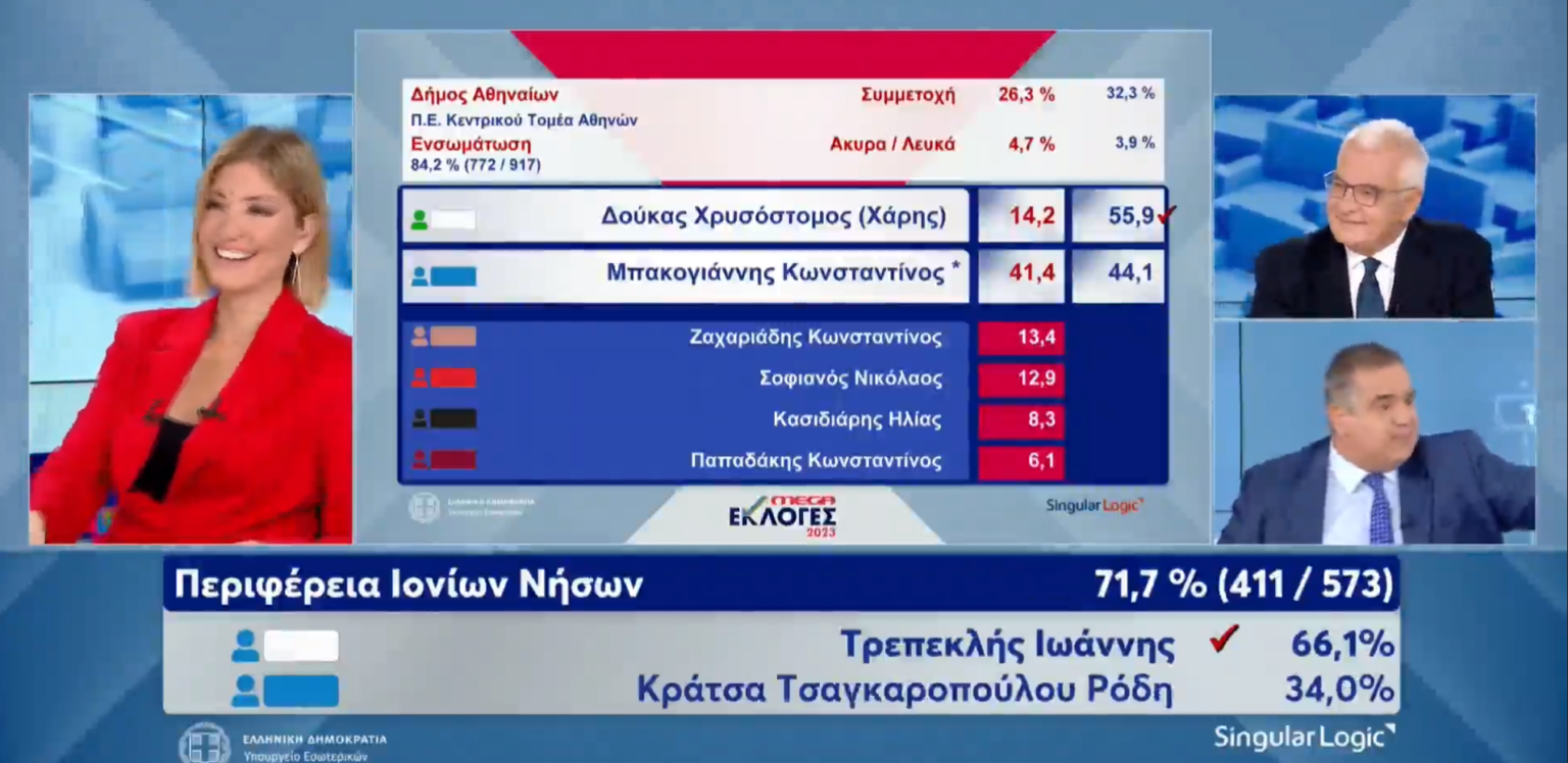 Η πιο epic στιγμή απ' τη βραδιά των εκλογών ήταν η Ράνια Τζίμα να λέει ...